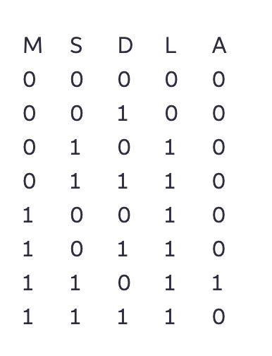 Solved Use the truth table information provided below to | Chegg.com
