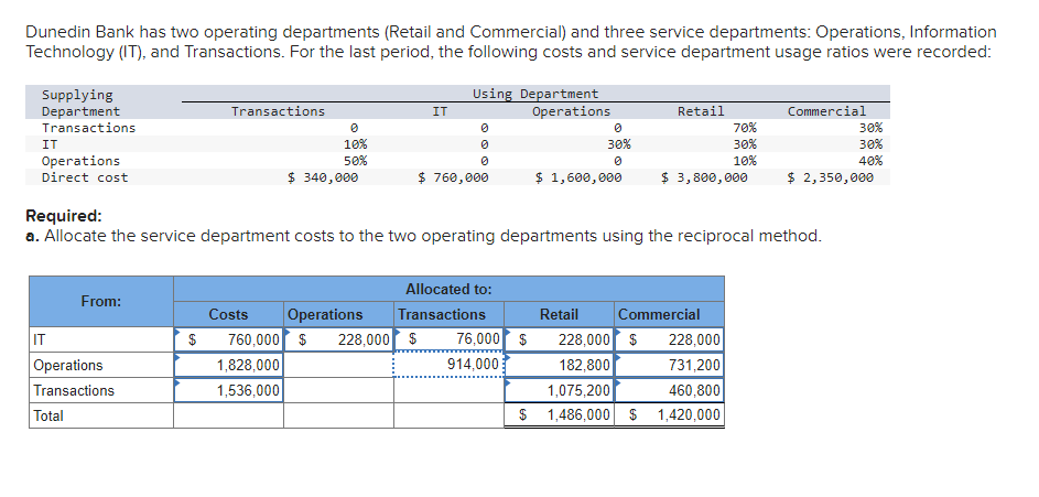 Solved Dunedin Bank has two operating departments (Retail | Chegg.com