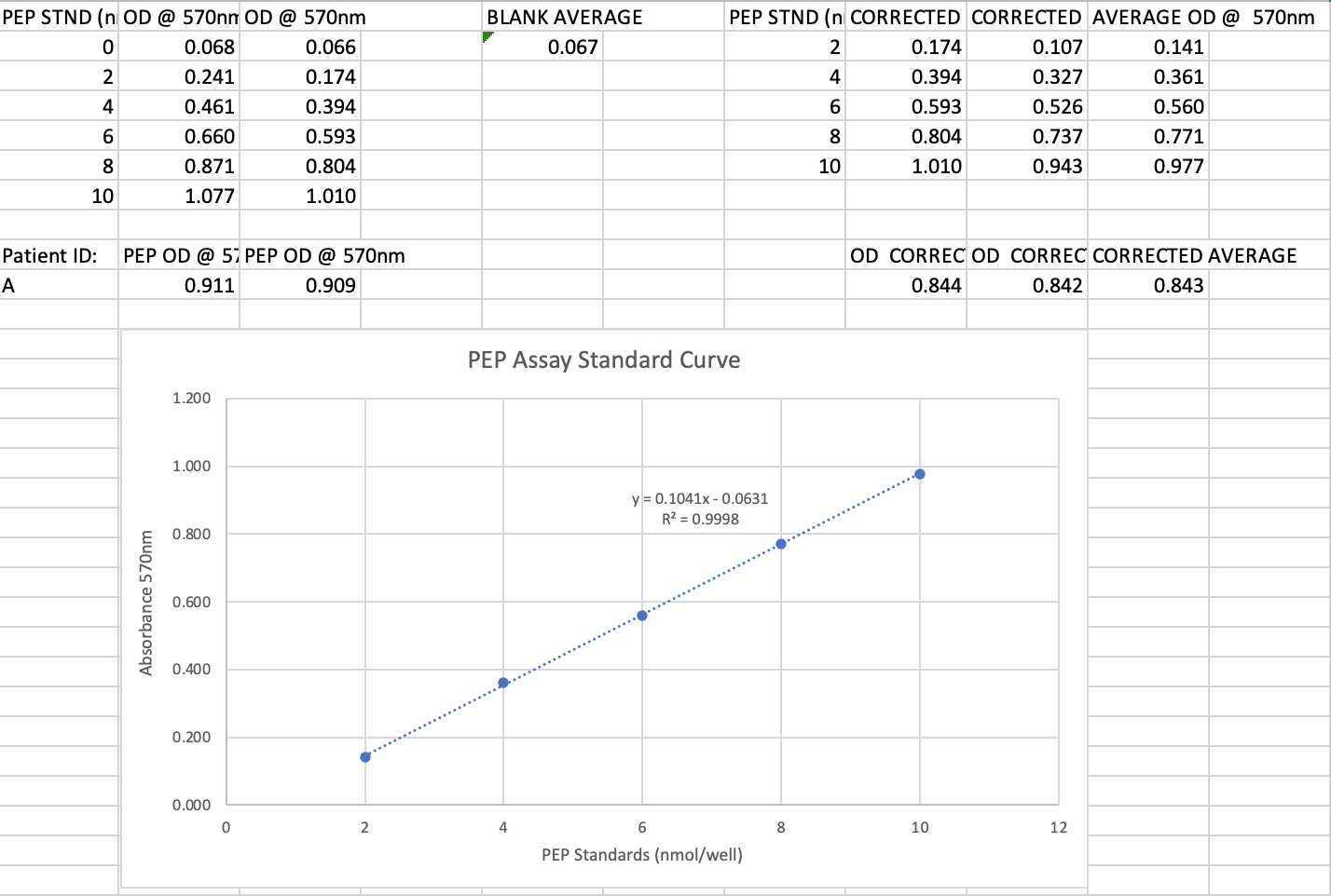 Solved Construct a PEP Standard Curve and determine the PEP | Chegg.com