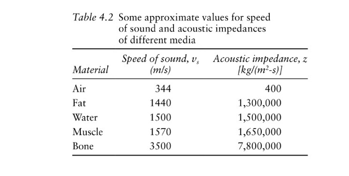 Speed Of Sound In Different Media