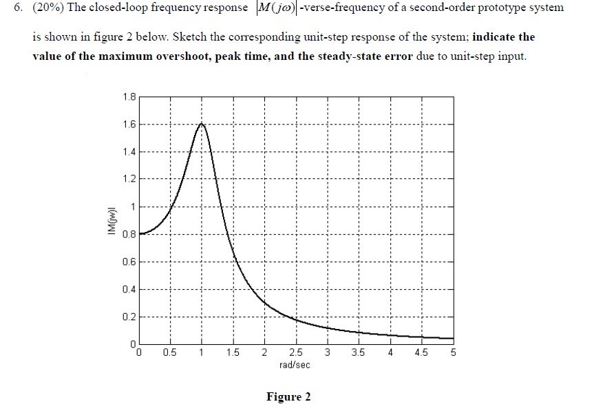 Solved 6. (20%) The closed-loop frequency response | Chegg.com