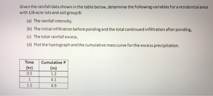 Solved Given the rainfall data shown in the table below, | Chegg.com