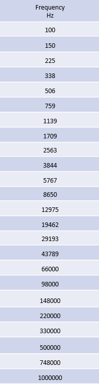 Solved Calculate 3dB downpoint and gain-bandwidth product | Chegg.com