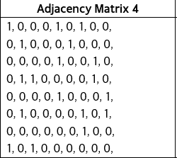 5. ﻿Construct a graph using Adjacency | Chegg.com