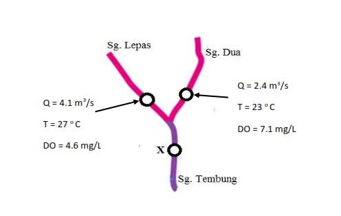 Solved (c) Figure Q1(c) shows two streams converge named as | Chegg.com