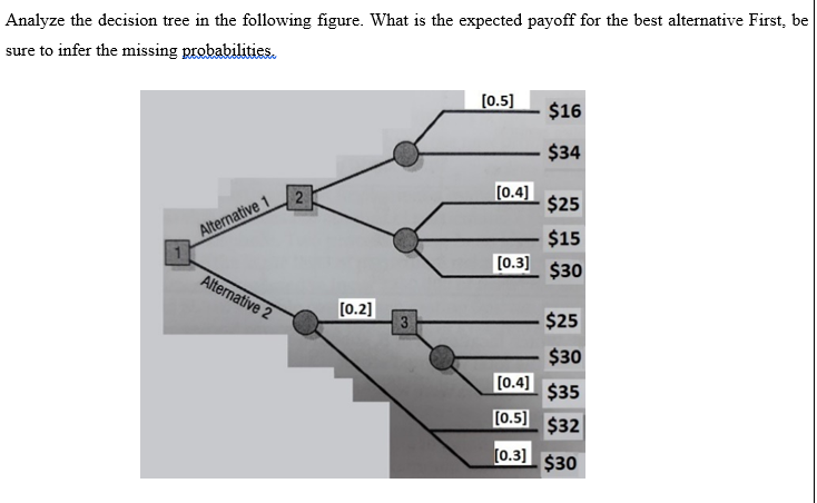Solved Analyze the decision tree in the following figure. | Chegg.com