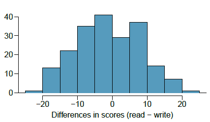 Solved The National Center of Education Statistics conducted | Chegg.com