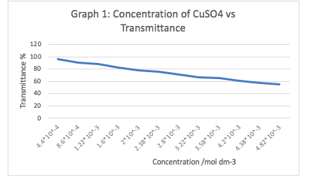 Solved Graph 1: Concentration of CuSO4 vs Transmittance | Chegg.com