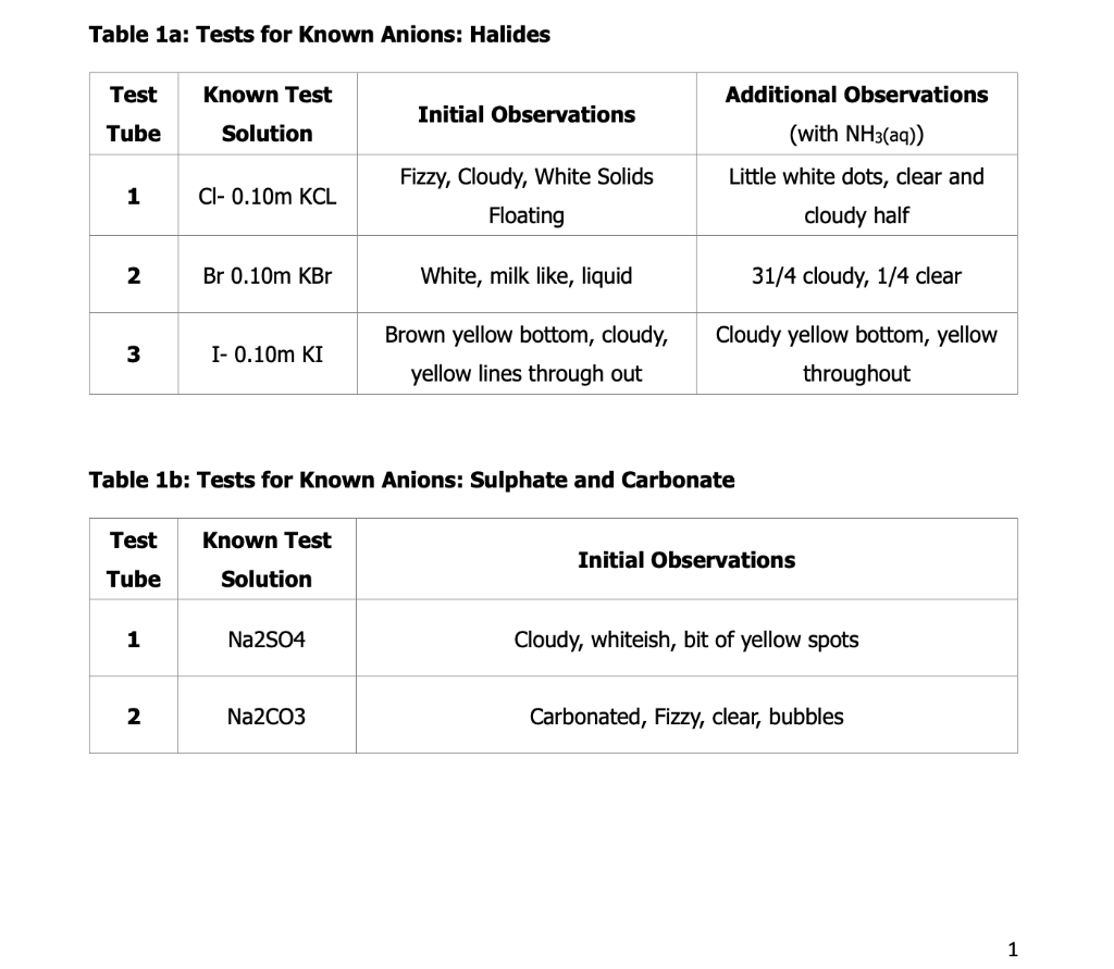 Table 1a: Tests for Known Anions: Halides Test Known | Chegg.com