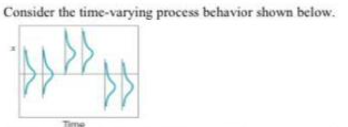 Solved Consider the time-varying process behavior shown | Chegg.com