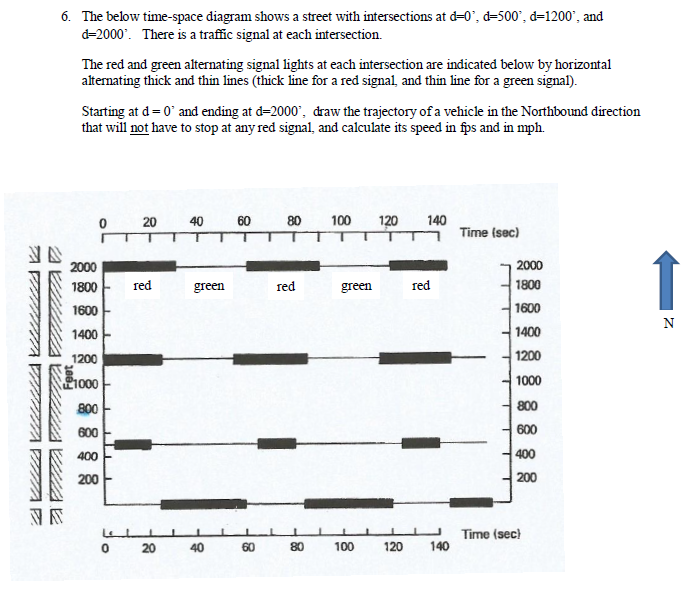 Solved 6. The below time-space diagram shows a street with | Chegg.com