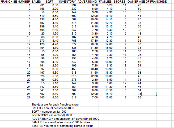 1. Conduct a descriptive analysis on the Sales | Chegg.com
