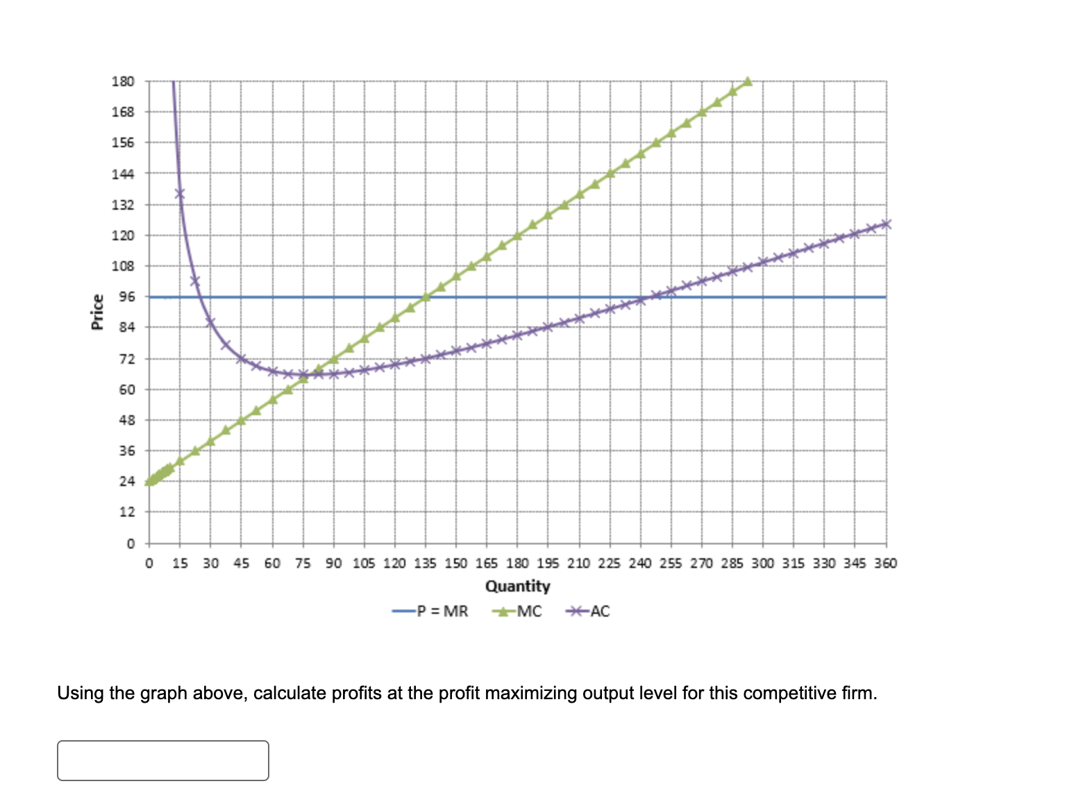 Solved Using the graph above, calculate profits at the | Chegg.com