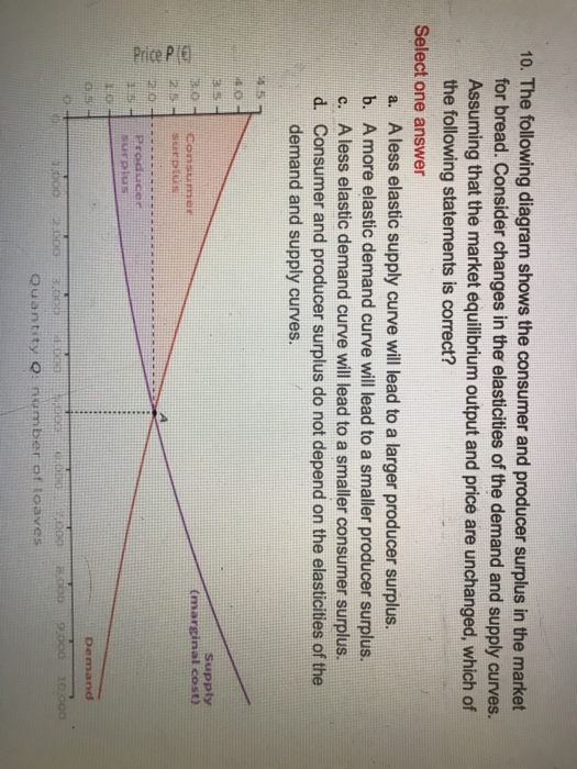 Solved 10. The following diagram shows the consumer and | Chegg.com