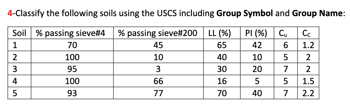Solved 4-Classify the following soils using the USCS | Chegg.com