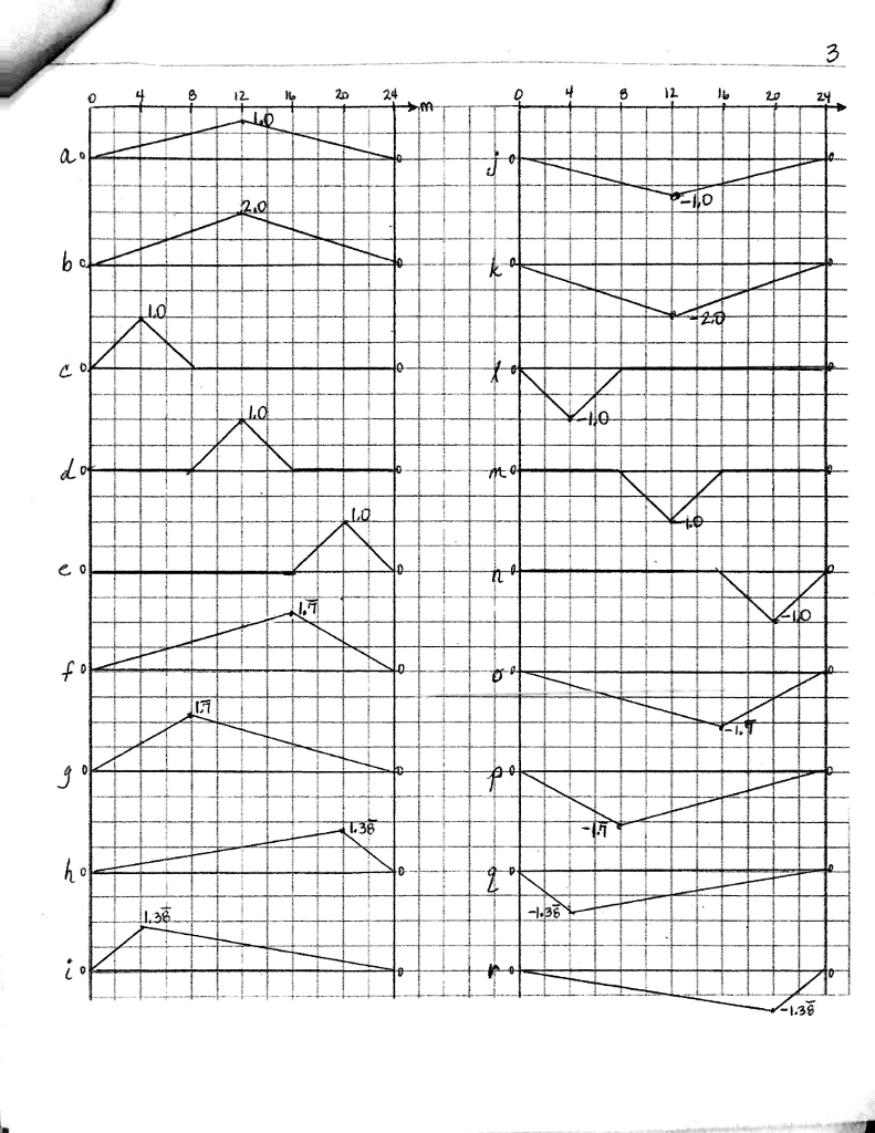 Solved Structural Analysis Influence Lines Answer Options 1415