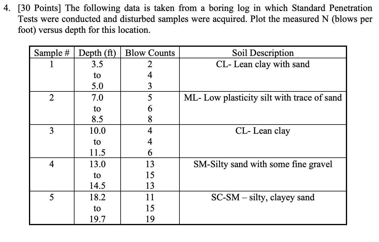 4. [30 Points] The following data is taken from a | Chegg.com