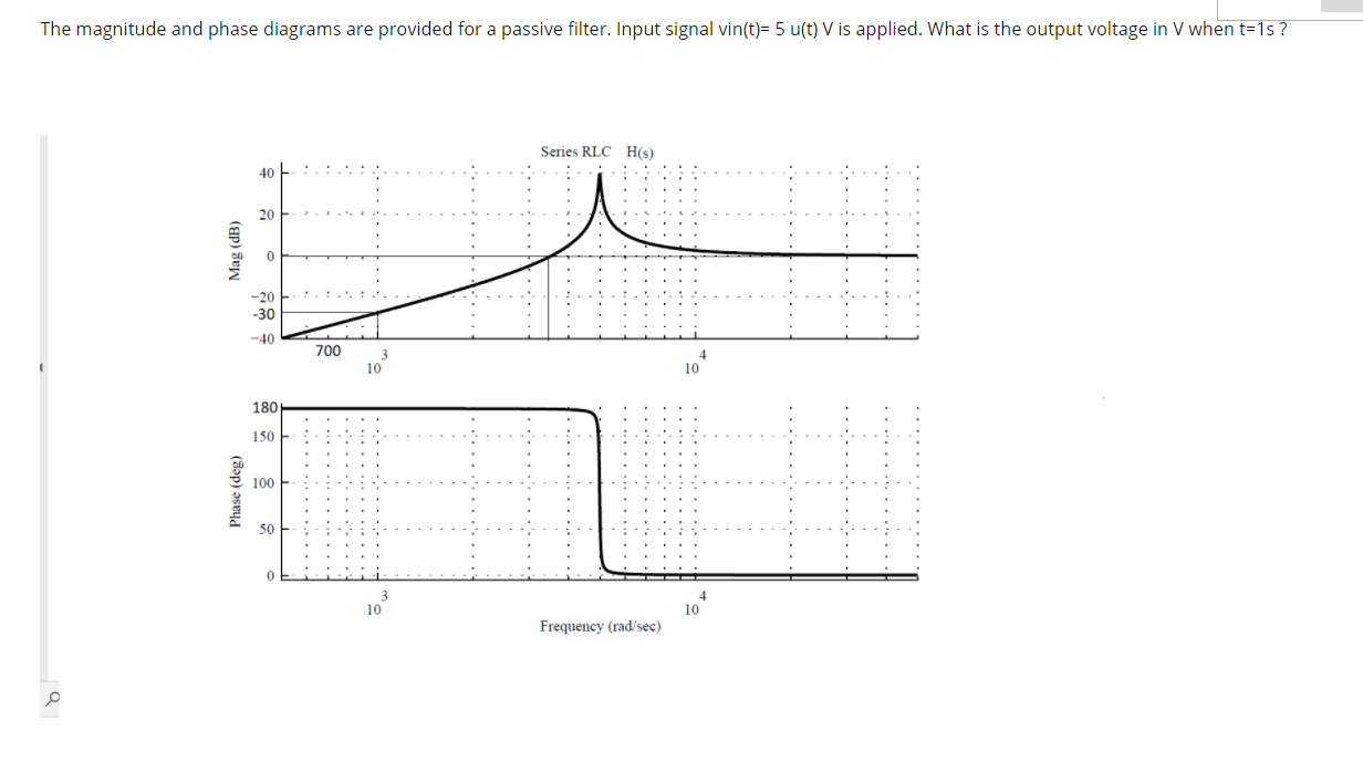 Solved The magnitude and phase diagrams are provided for a | Chegg.com