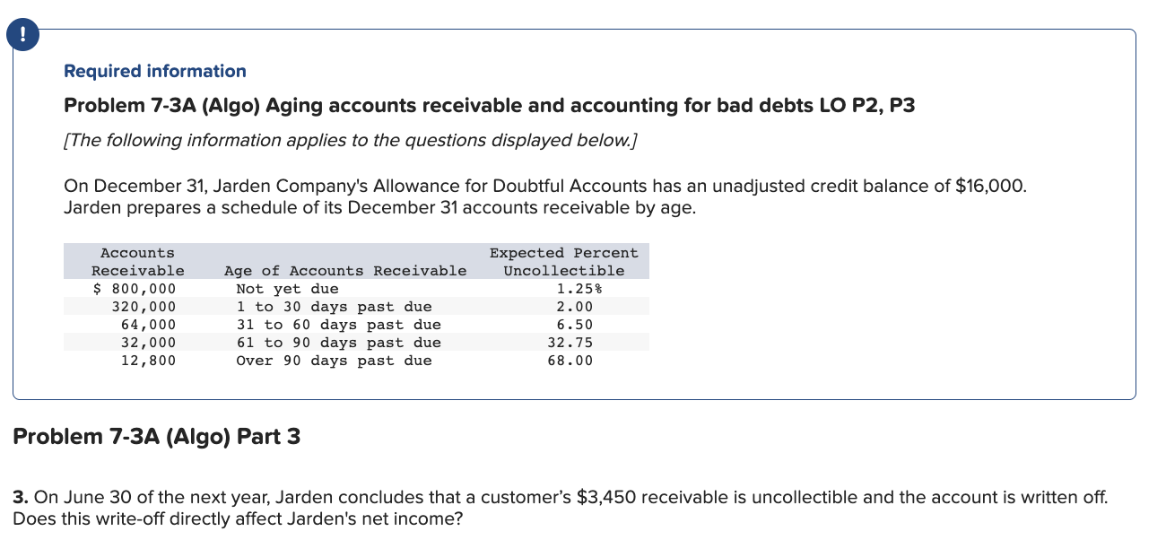 Solved Required information Problem 7-3A (Algo) Aging | Chegg.com