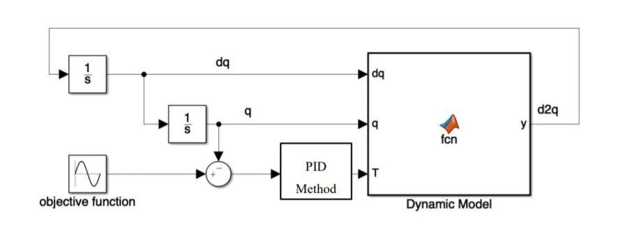 Solved How do I use the PID controller to create the dynamic | Chegg.com