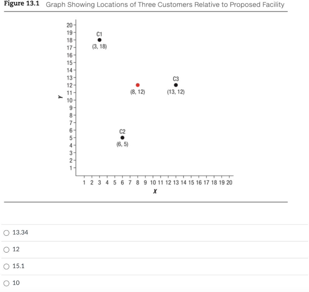 Solved Question 17 In the graph below, what is the distance | Chegg.com