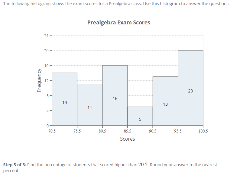 Solved The following histogram shows the exam scores for a | Chegg.com