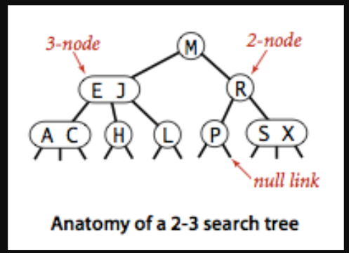 Solved Page 424 of the text has a 2-3 tree captioned | Chegg.com