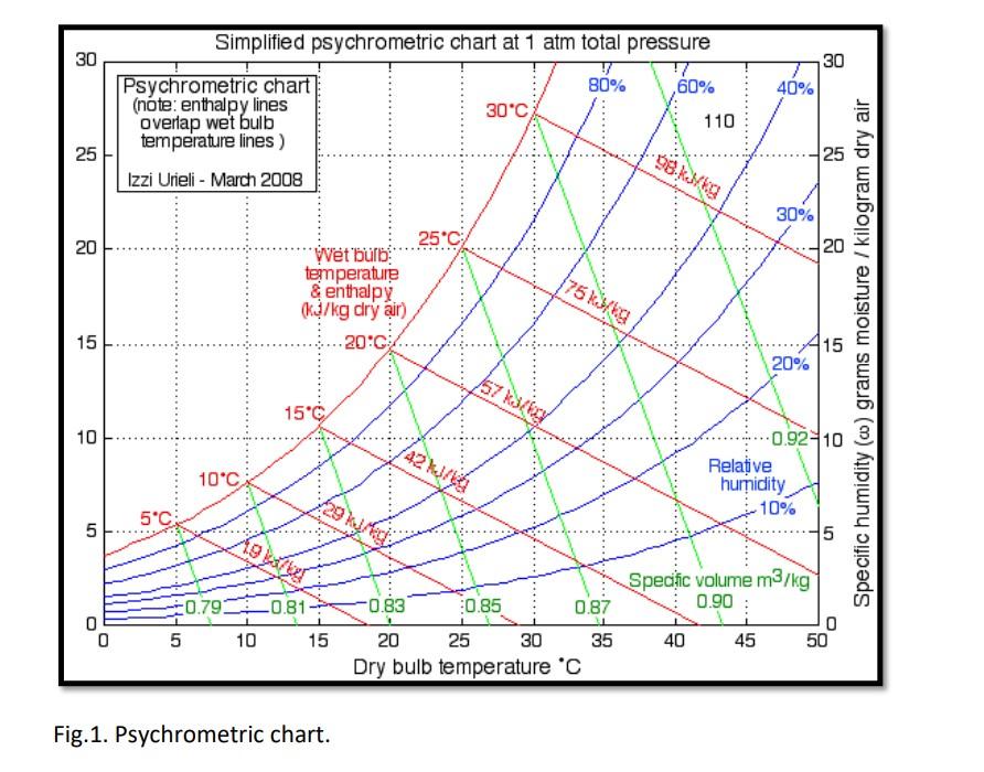 Solved Given: dry bulb temperature is 35C; wet bulb | Chegg.com