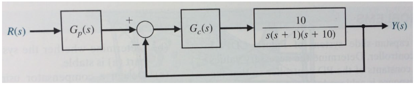 Solved A unity feedback system is shown in Figure Below. We | Chegg.com