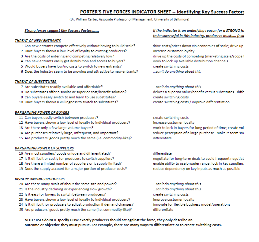Solved PORTER'S FIVE FORCES INDICATOR SHEET -- Identifying | Chegg.com