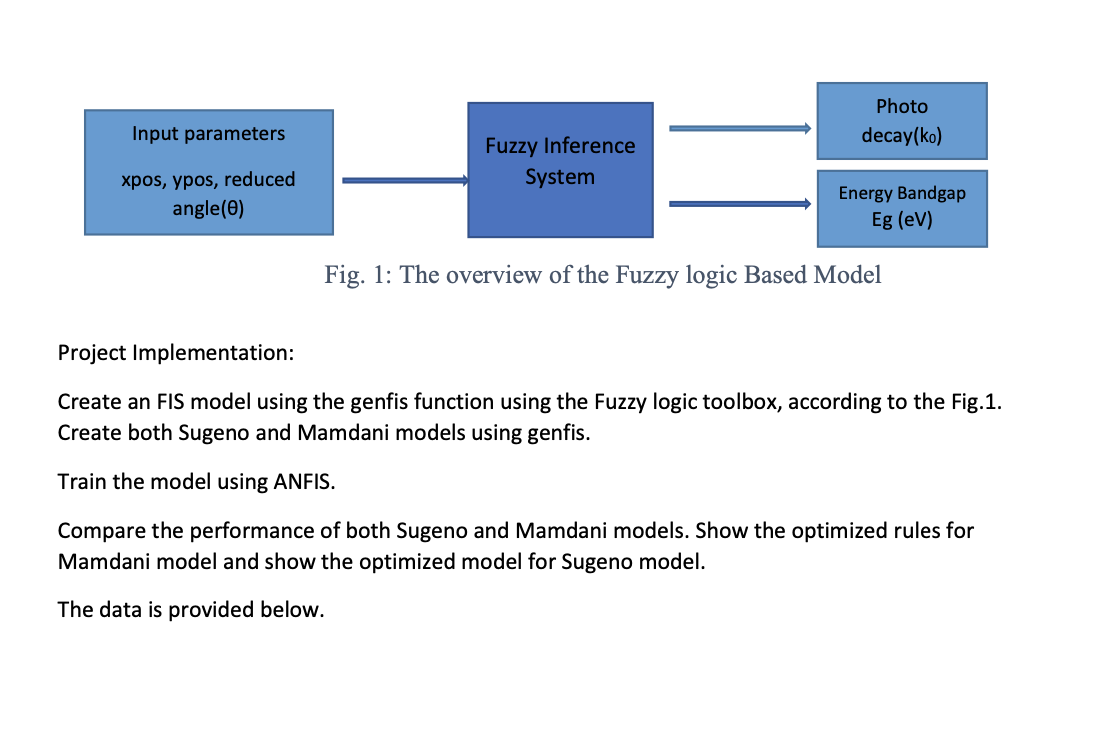 Solved Fig 1 The Overview Of The Fuzzy Logic Based Model 7631
