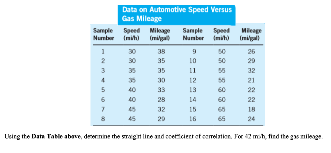 Solved Data on Automotive Speed Versus Gas Mileage Speed | Chegg.com