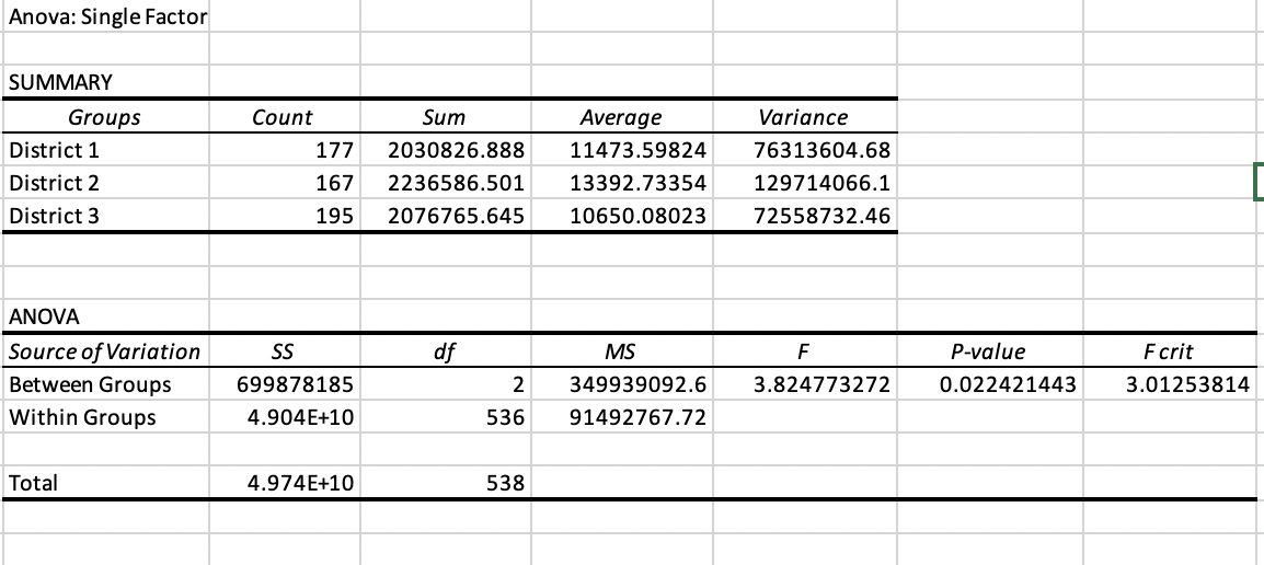 Anova: Single Factor SUMMARY | Chegg.com