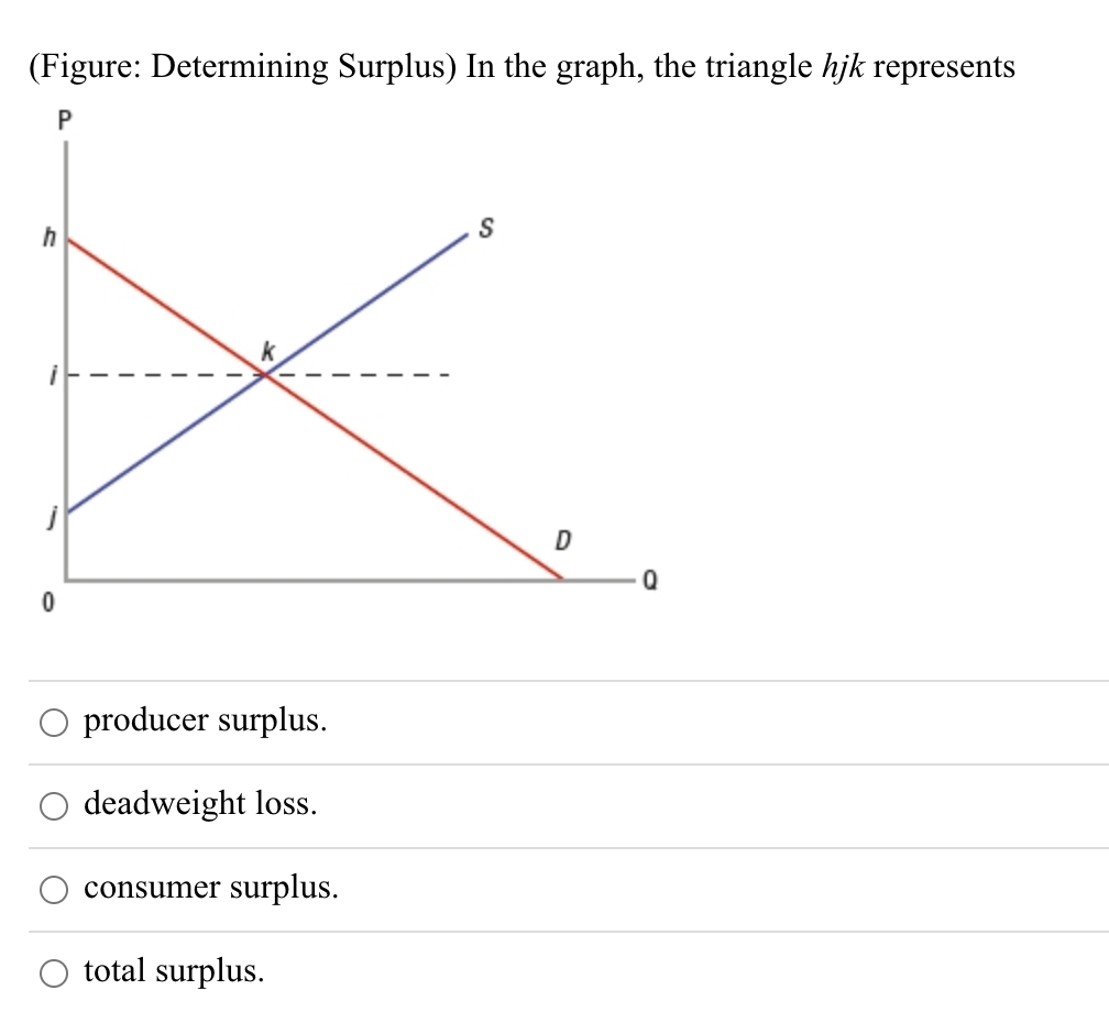 Solved (Figure: Determining Surplus) In the graph, the | Chegg.com