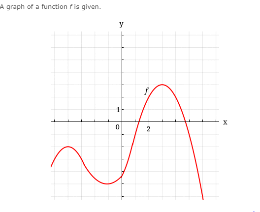 Solved A graph of a function f is given. у f 1 X 0 2 ? (b) | Chegg.com
