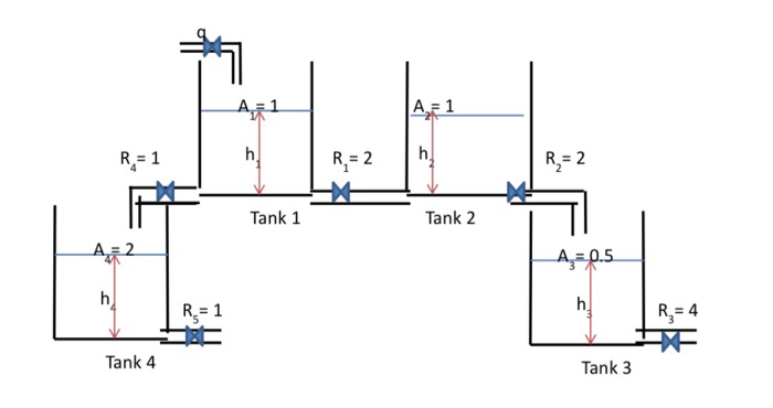 Solved for the four tank system shown below: A.) | Chegg.com