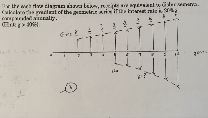 Solved For the cash flow diagram shown below, receipts are | Chegg.com