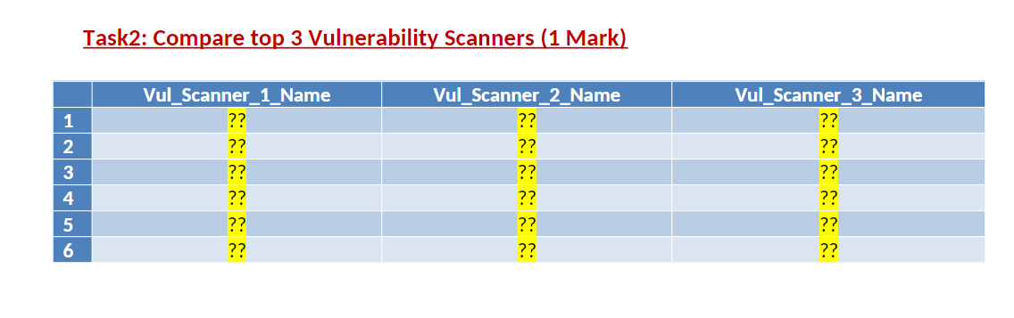 Solved Task2: Compare top 3 Vulnerability Scanners (1 Mark) | Chegg.com