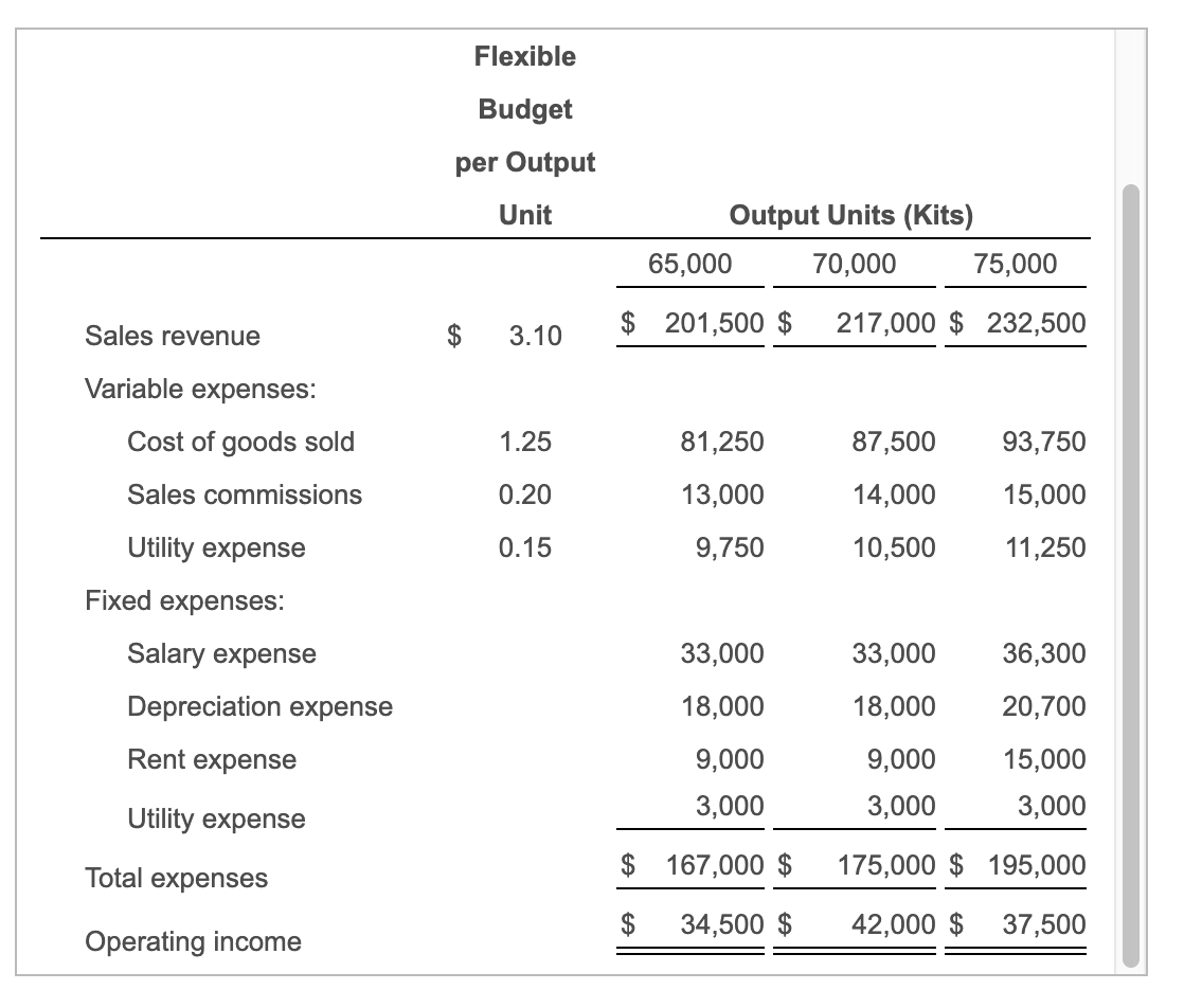 Solved The V for operati Reqi favorable flexible budget | Chegg.com
