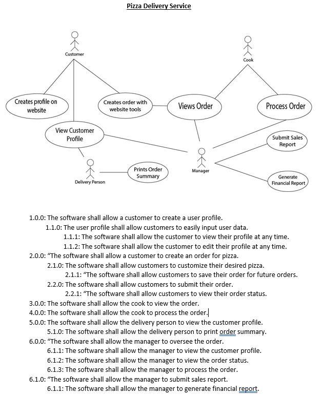 Using the UML models from last week's discussion, | Chegg.com