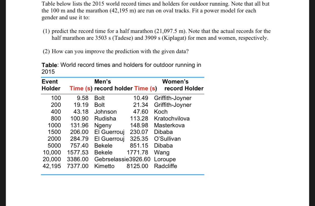 Solved Table below lists the 2015 ﻿world record times and | Chegg.com