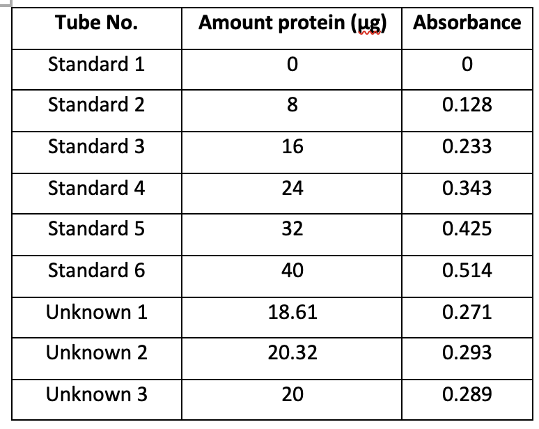 Calculate the protein concentration of the ‘unknown’ | Chegg.com