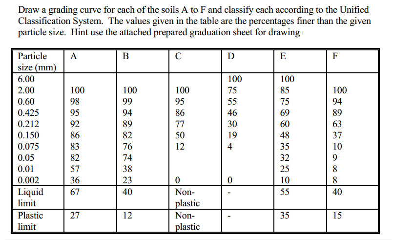 Solved Draw a grading curve for each of the soils A to F and | Chegg.com