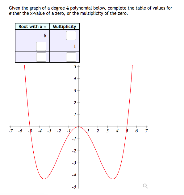 Solved Given the graph of a degree 4 ﻿polynomial below, | Chegg.com