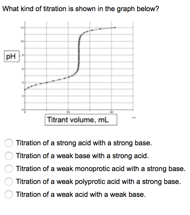 Solved What kind of titration is shown in the graph below? | Chegg.com