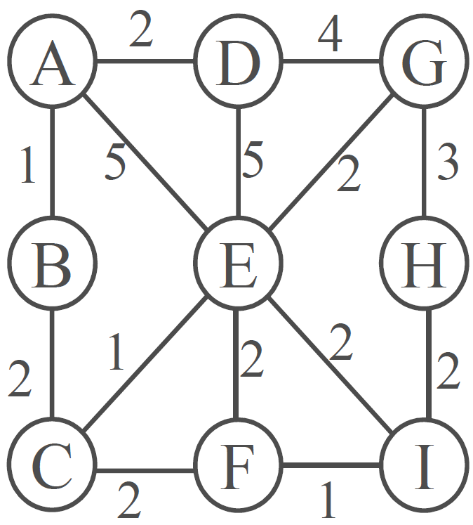 Solved (2). (30%) Examine the network diagramprovided. | Chegg.com