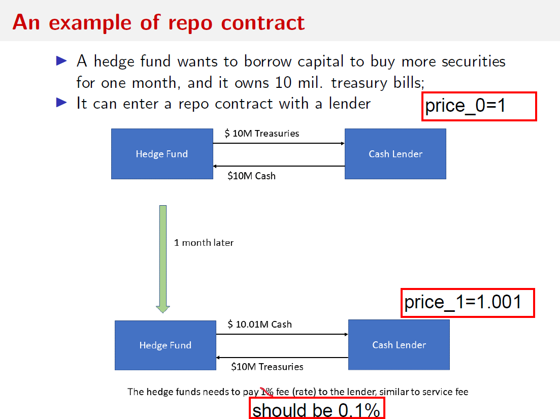 Problem 3 (10) Recall the example of repo contract we | Chegg.com