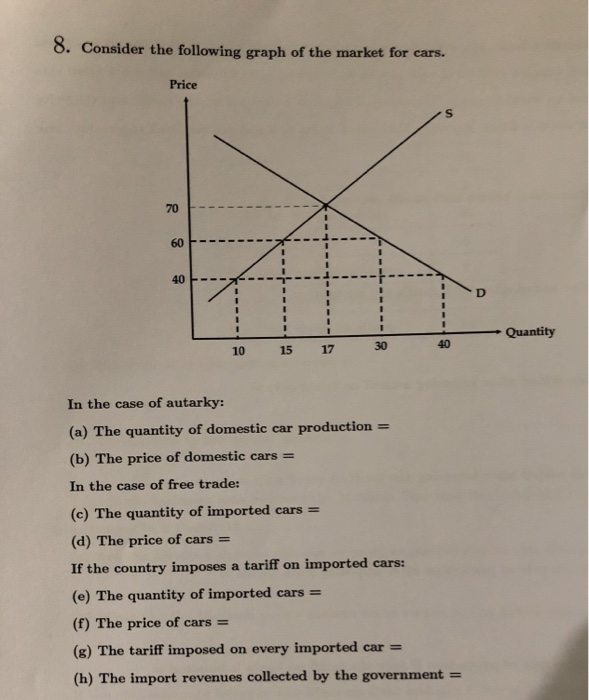 Solved 8. Consider the following graph of the market for | Chegg.com