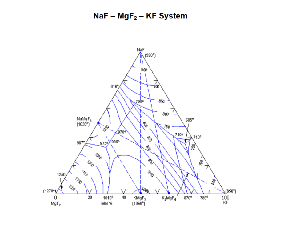 Analyze the NaF – MgF-2– KF System System by | Chegg.com
