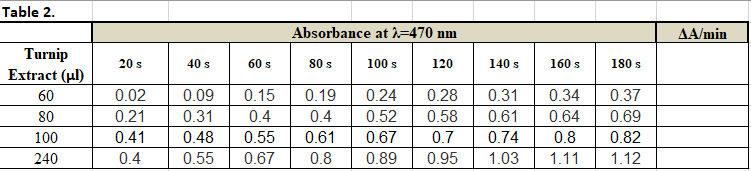 6. Plot a graph of absorbance (v-axis) versus time | Chegg.com